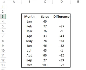 Display a Plus + Sign On Positive Numbers- Custom Formatting In Excel